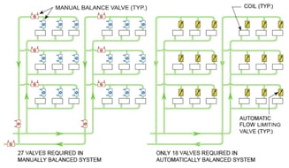 Automatic Flow Control Valves vs. Manual Control Valves